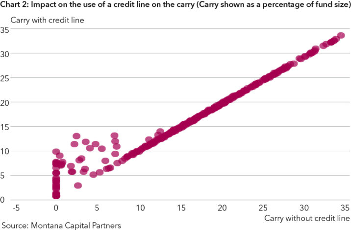 How big is the impact of credit lines on fund performance really?